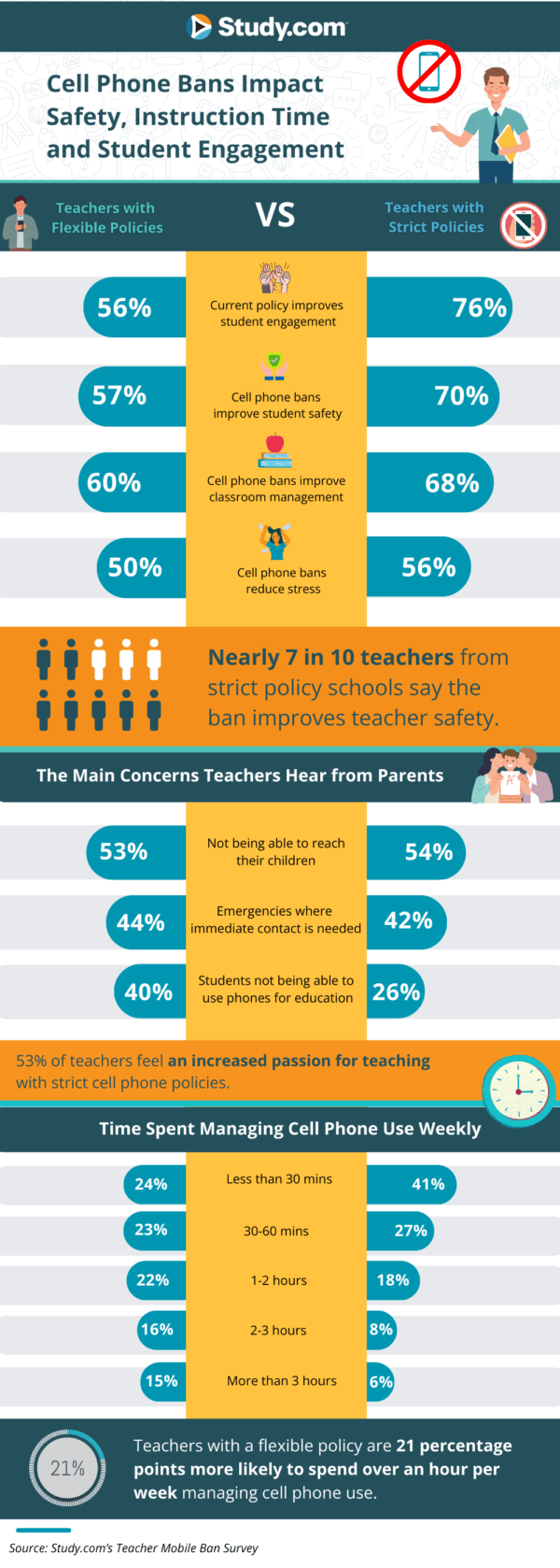 What Teachers Say About Cellphone Bans - A Helpful Infographic